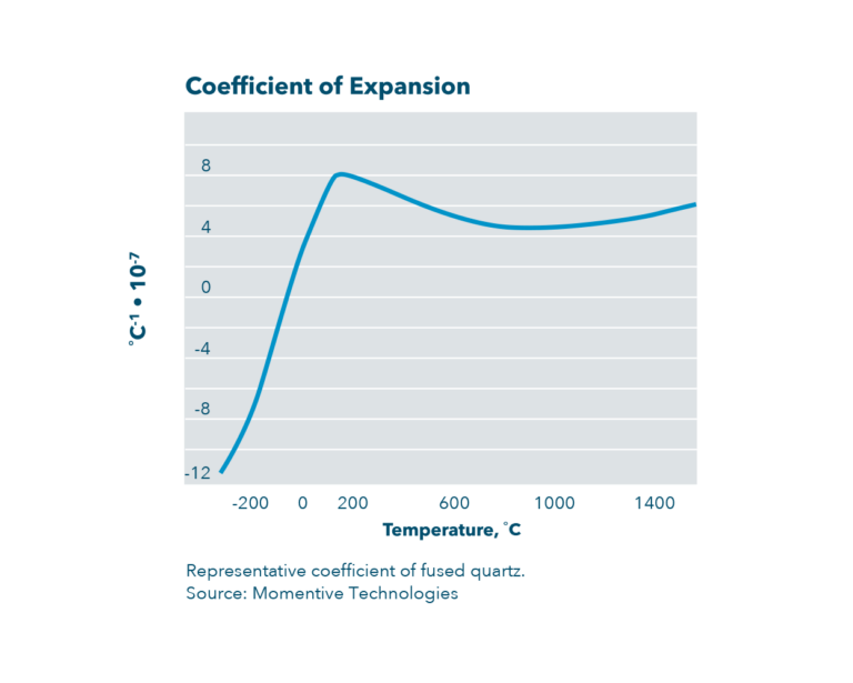 石英的特性 – Momentive Technologies